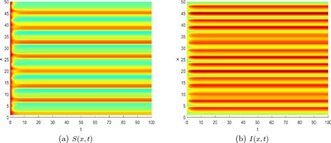 The Asymptotic Behaviors Of The Solutions S X T And I X T When