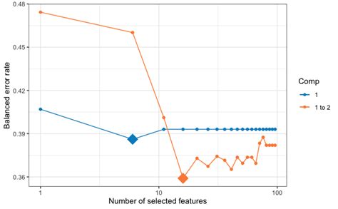 Inconsistent Error Rates When Using Perf Mint Splsda And Tune Mint Splsda · Issue 43