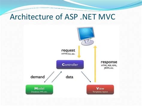 Introduction To Aspnet Mvc