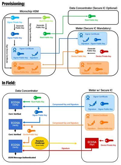 Microchip — Secure Elements Future Technology Magazine