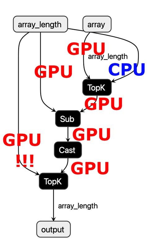 Strange Execution Of Some Layers On The Cpu Instead Of Gpu Unity Engine Unity Discussions