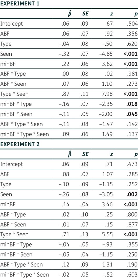 Experiments 1 2 Results From The Fixed Effects Structure Of The Glmms