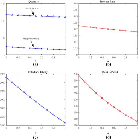 The Impact Of Retailers Risk Aversion On Optimal Strategies And Download Scientific Diagram