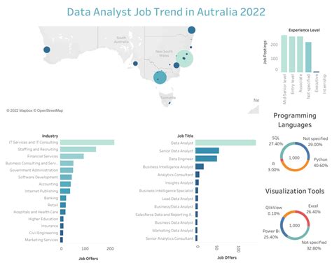Github Aouataf Djillanidata Analytics Job Market Analysisaustralia