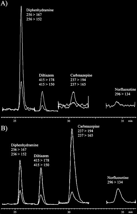Lc Msms Reconstituted Ion Chromatograms Displaying Analyte Specific