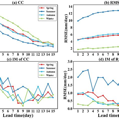 A Cc And B Rmse Of Som Cnn Lstm Method Over 1 15 Lead Days During Download Scientific