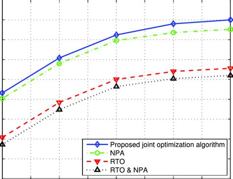 Sum Rate For The Exhaustive Search Proposed Trajectory Optimization Download Scientific