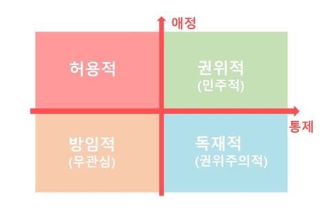 부모의 자녀 양육방식 유형 4가지