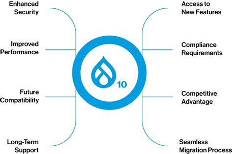 Migrating To Drupal Why Upgrade Now