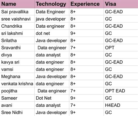 Sai Pranay Kelvin On Linkedin Technology Experience Share