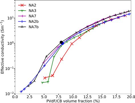 Effective Conductivity Evolution From Fibsem Volume Modification On