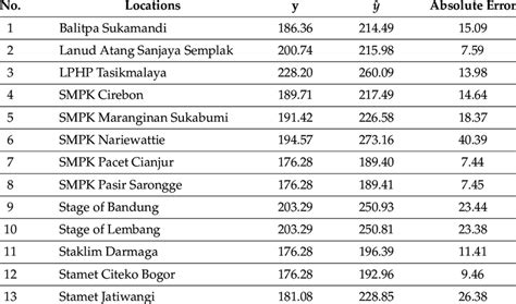 Prediction Results And Error Prediction Of Sar Model Download