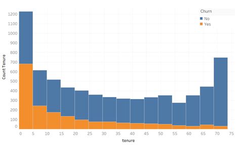 Analysis Of Telco Customer Churn Dataset By Kevin Maciver Medium