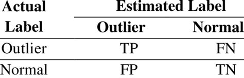 Outlier Detection Confusion Matrix Download Scientific Diagram