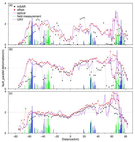 Remote Sensing Free Full Text Coseismic Deformation Obtained By Various Technical Methods