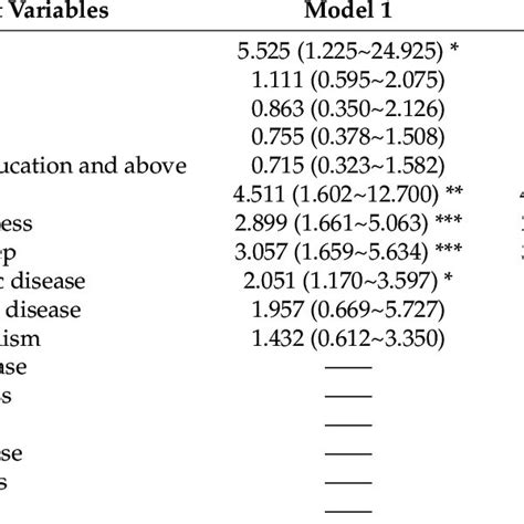 Logistic Regression Analysis Of Risk Factors Associated With Suicidal