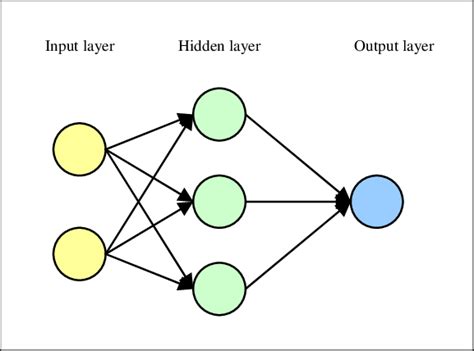 Topology Of A Simple Feedforward Neural Network Download Scientific Diagram