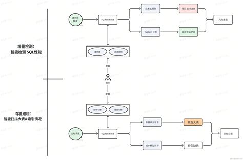 「mysql实践篇」mysql 三阶段优化治理:事前召回 >事中止损 >事后治理mysql 召回数据 Csdn博客 「mysql实践篇」mysql 三阶段优化治理:事前召回 >事中止损 >事后治理mysql 召回数据 Csdn博客