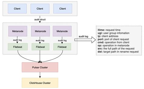 Cubefs A Cloud Native Distributed Storage System