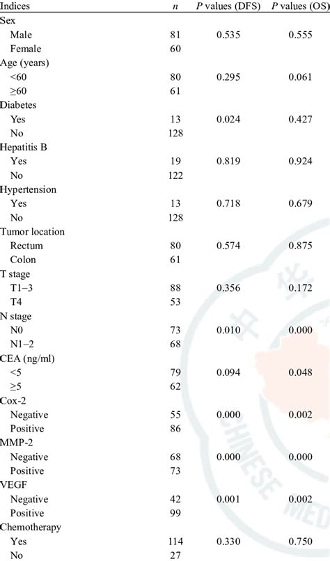 Factors Associated With Dfs And Os In The Univariate Analysis