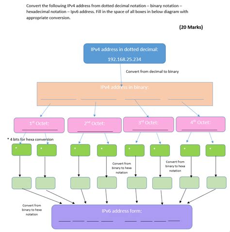 Solved Numbering Conversion Exercise 1 To Convert Ip