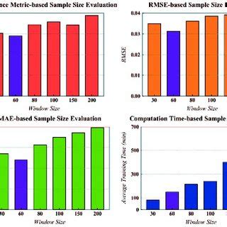 Comparison Of The Performance Of The CNN Model With Different Window Size Download Scientific