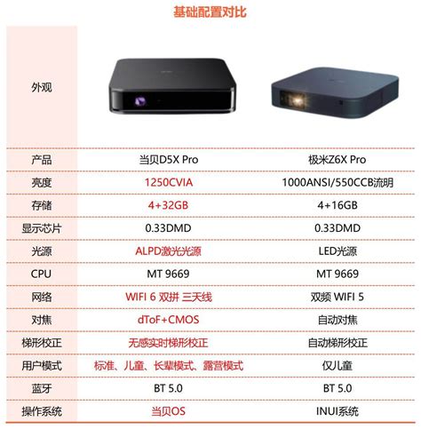 当贝d5x Pro对比极米z6x Pro评测，户外露营投影哪个更好？znds资讯
