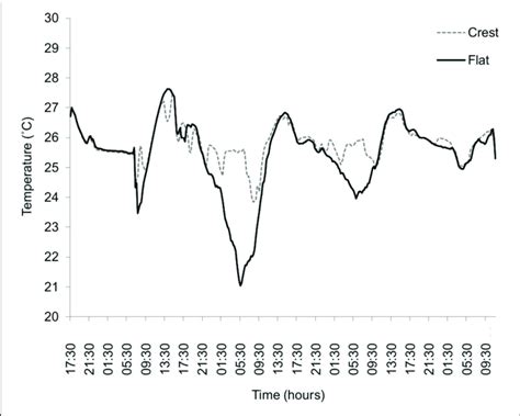 Temperature Bullet C Measurements Taken From The Reef Flat Black