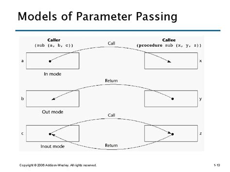 Chapter 9 Subprograms Chapter 9 Topics Introduction Fundamentals