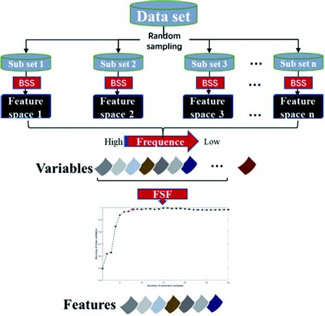 An Ensemble Variable Selection Method For Vibrational Spectroscopic