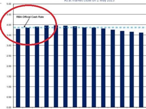 Interest Rates Australian Economy Banking News News Com Au Australias Leading News Site