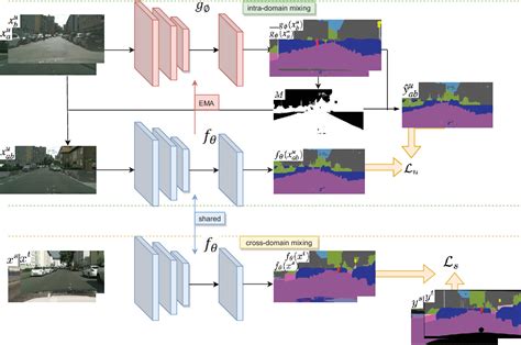 Figure 1 From Semi Supervised Dual Domain Adaptation For Semantic Segmentation Semantic Scholar