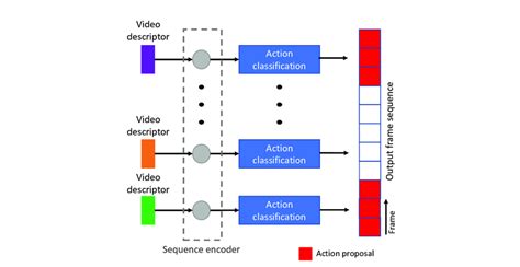 Sst Network Architecture Utilizing Sequence Encoder 29 Download