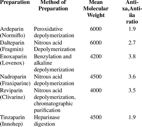 Comparison Of Low Molecular Weight Heparin Preparations Download Scientific Diagram