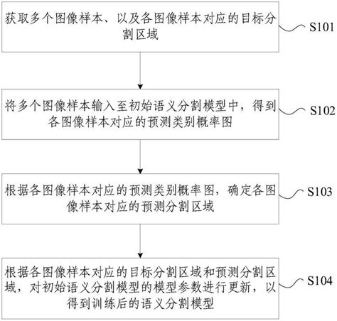 语义分割模型的训练方法、分割方法和电子设备 爱企查