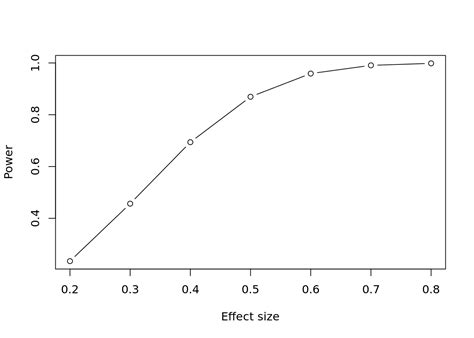 11 Power Analysis To Estimate Required Sample Sizes For Modeling Handbook Of Regression
