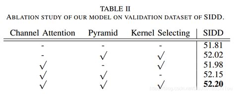 《pyramid real image denoising network》阅读笔记 csdn博客