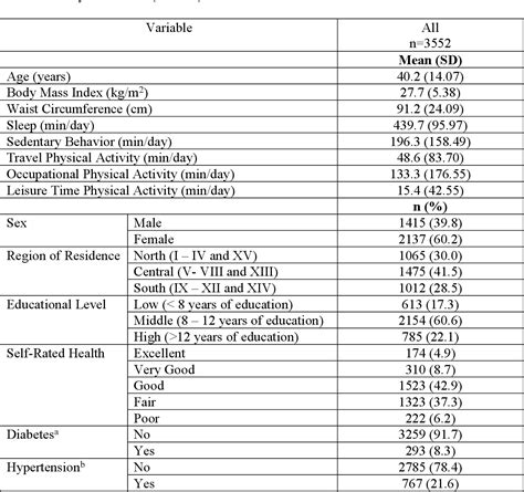 Table 1 From Substituting Sedentary Time With Physical Activity Domains An Isotemporal