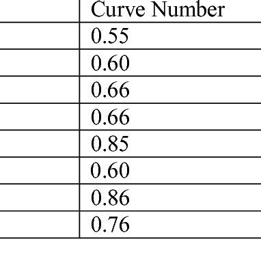 SCS Curve Number And Manning Coefficients Based On Dominant Land Use In Download Table
