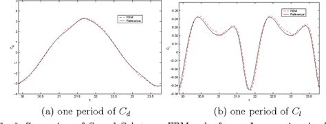 Table 3 From An Efficient Multigrid Fem Method For The Simulation Of
