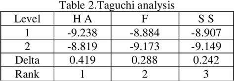 Table 2 From Optimization Of Cutting Parameters In Drilling Of Ti 6al 4v Alloy Using Taguchi