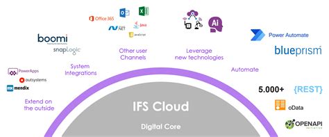 Ifs Erp Solutions Isintegrasi