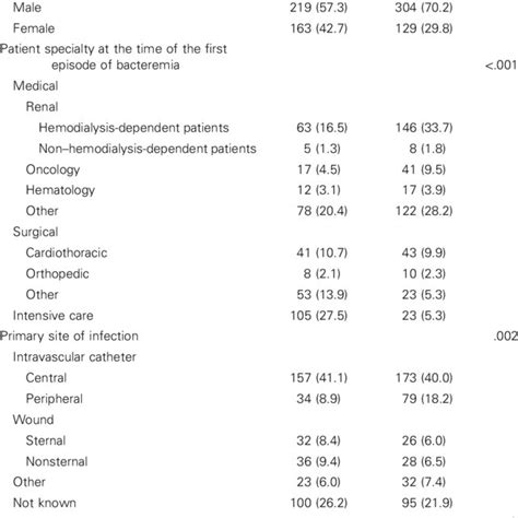 Characteristics Of Patients With Nosocomial Staphylococcus Aureus Download Table