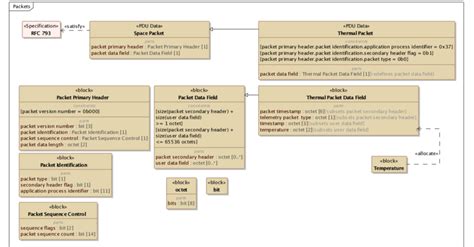 Packet Data Structure Definition Download Scientific Diagram