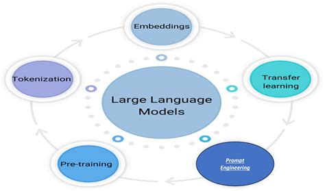 The Power Of Prompt Engineering Unleashing The Potential Of Augmented