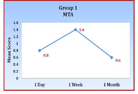 Line Chart Showing The Mean Values Of Leakage For Proroot Mta Samples