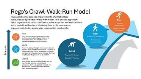 Crawl Walk Run Maturity Model With Rego Consulting