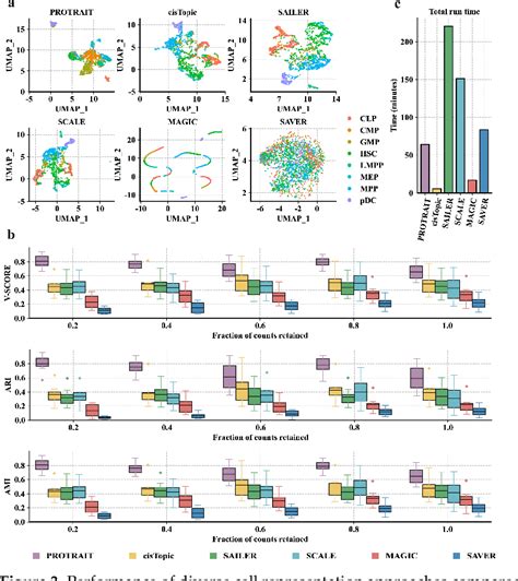 Figure 1 From A Unified Deep Learning Framework For Single Cell Atac