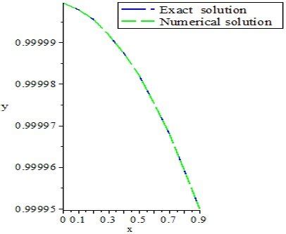 Comparison Of The Exact And Numerical Solutions For Example 1 Download Scientific Diagram