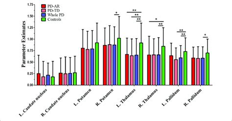 Roi Based Analysis Of Parameter Estimates Identified By Independent